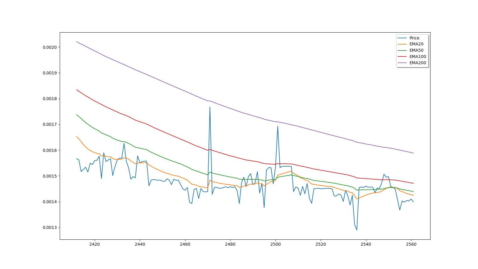 SmartHoldem Exponential Moving Averages