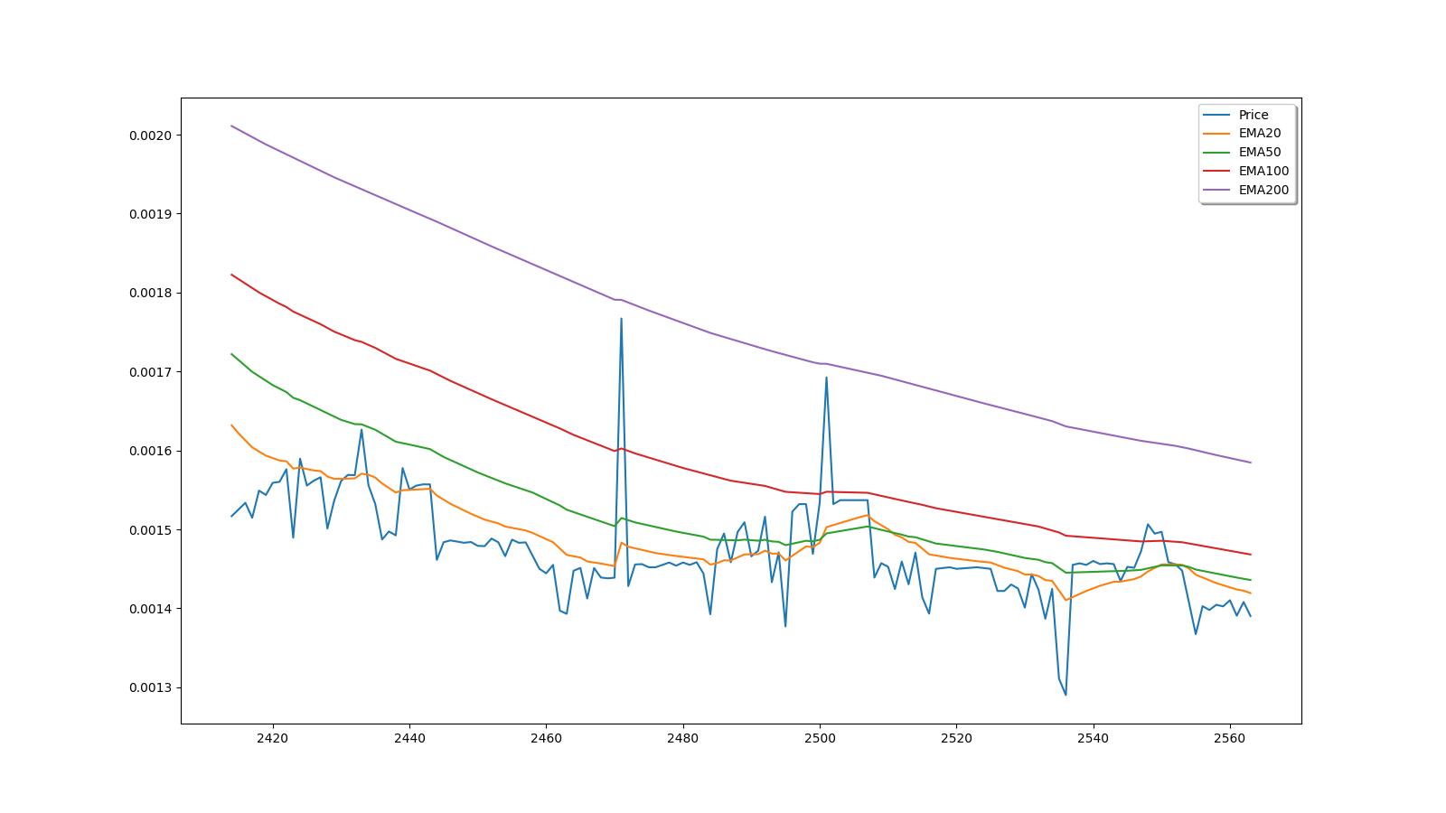 SmartHoldem Exponential Moving Averages