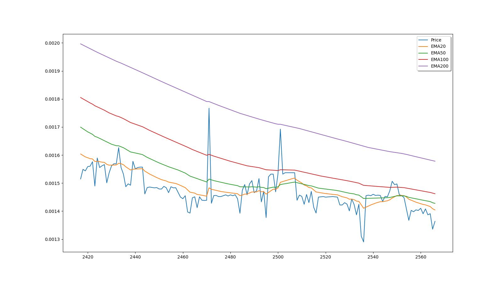 SmartHoldem Exponential Moving Averages