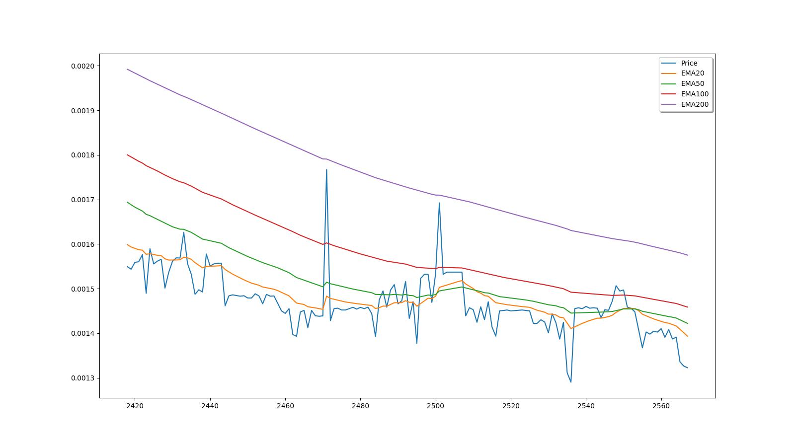 SmartHoldem Exponential Moving Averages