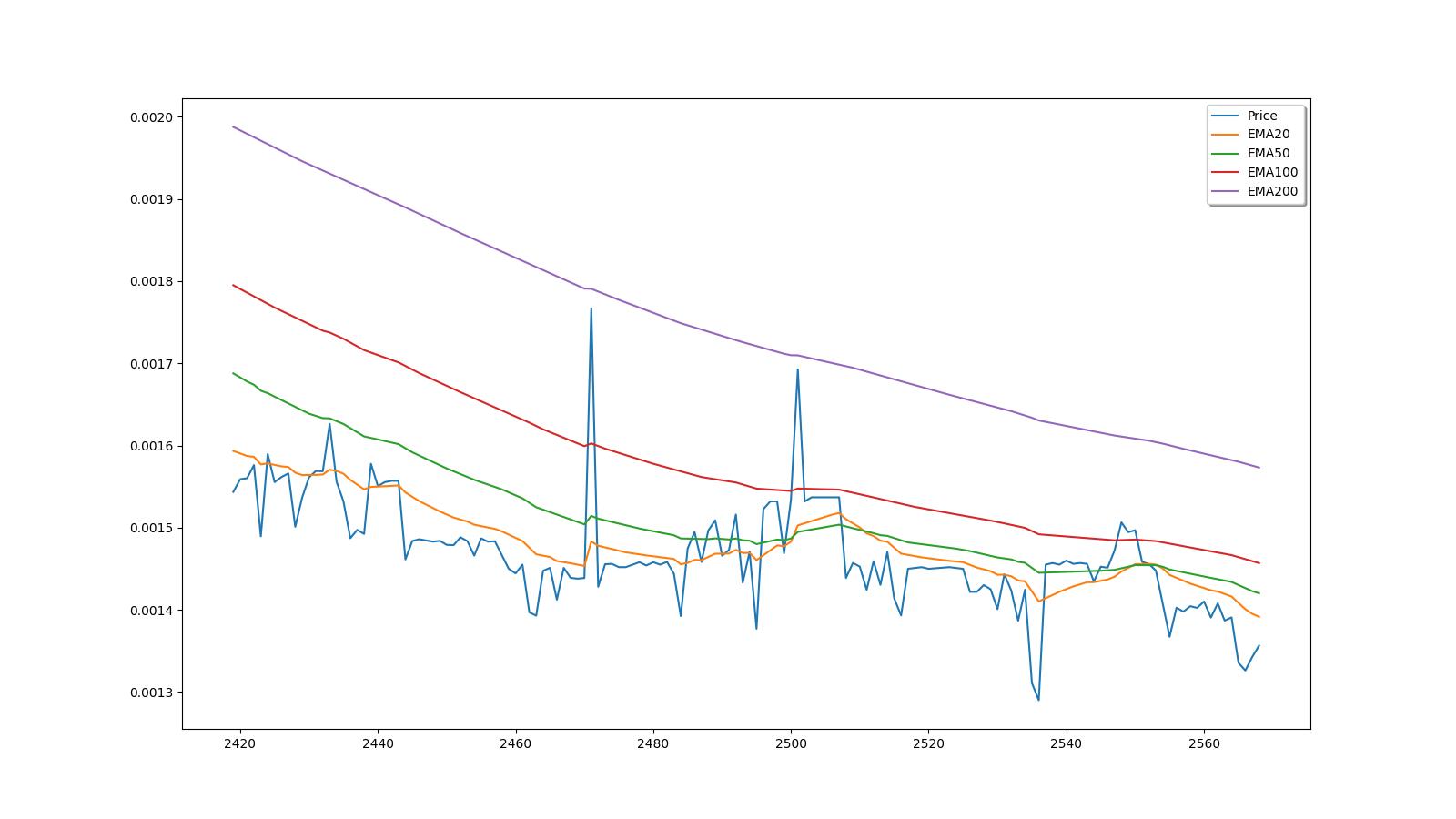 SmartHoldem Exponential Moving Averages