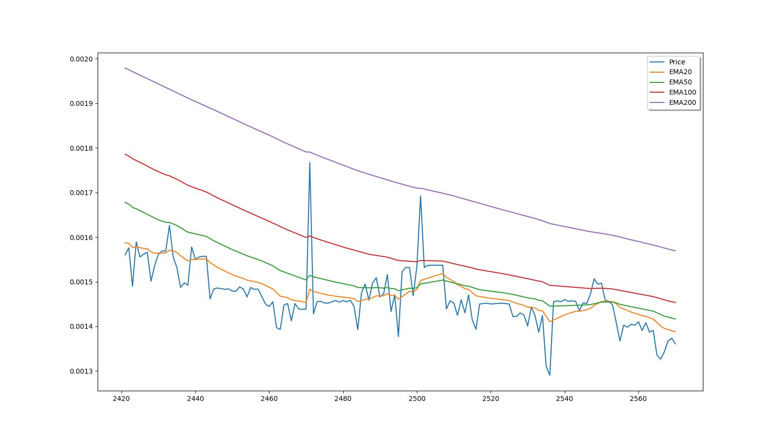 SmartHoldem Exponential Moving Averages