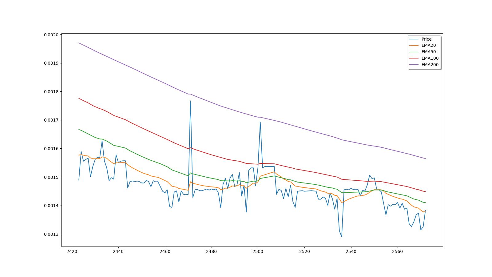 SmartHoldem Exponential Moving Averages