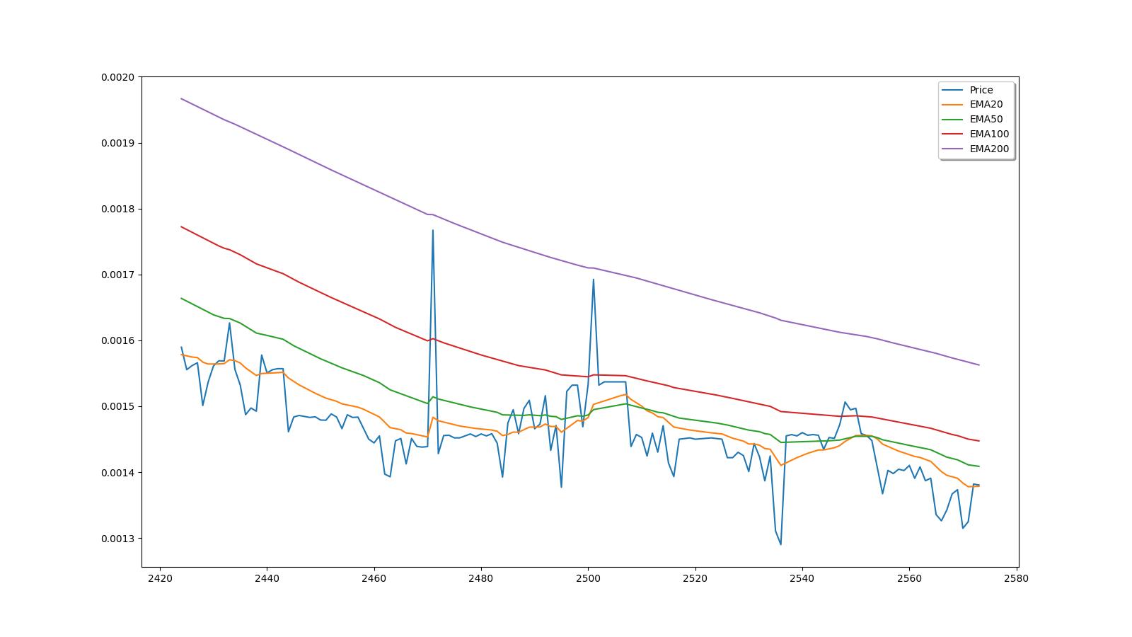 SmartHoldem Exponential Moving Averages