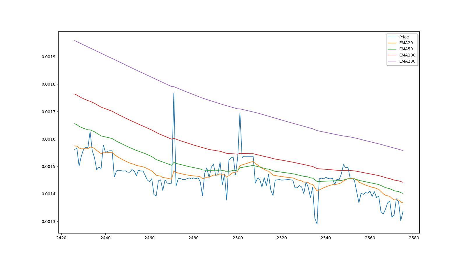 SmartHoldem Exponential Moving Averages