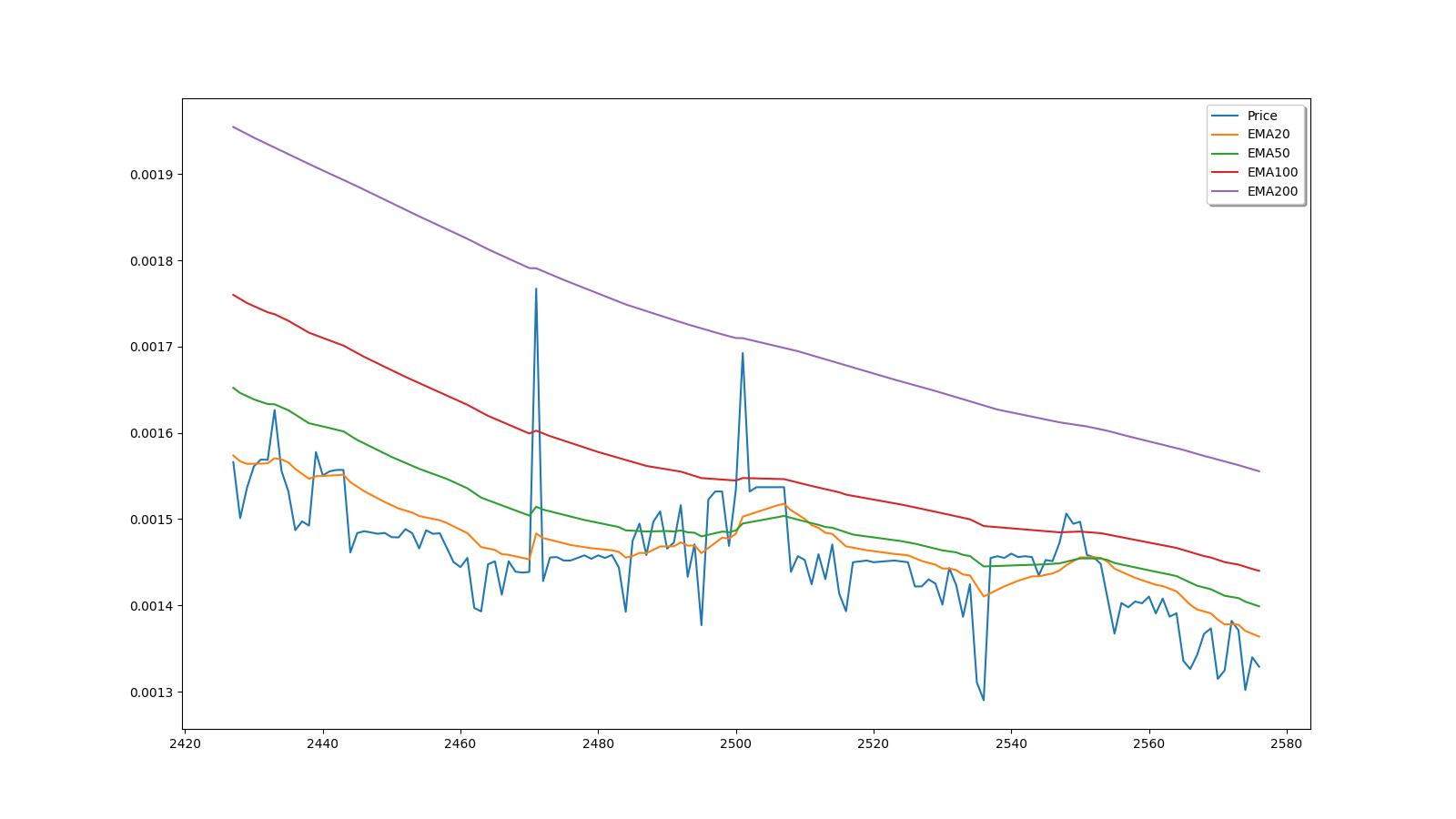 SmartHoldem Exponential Moving Averages