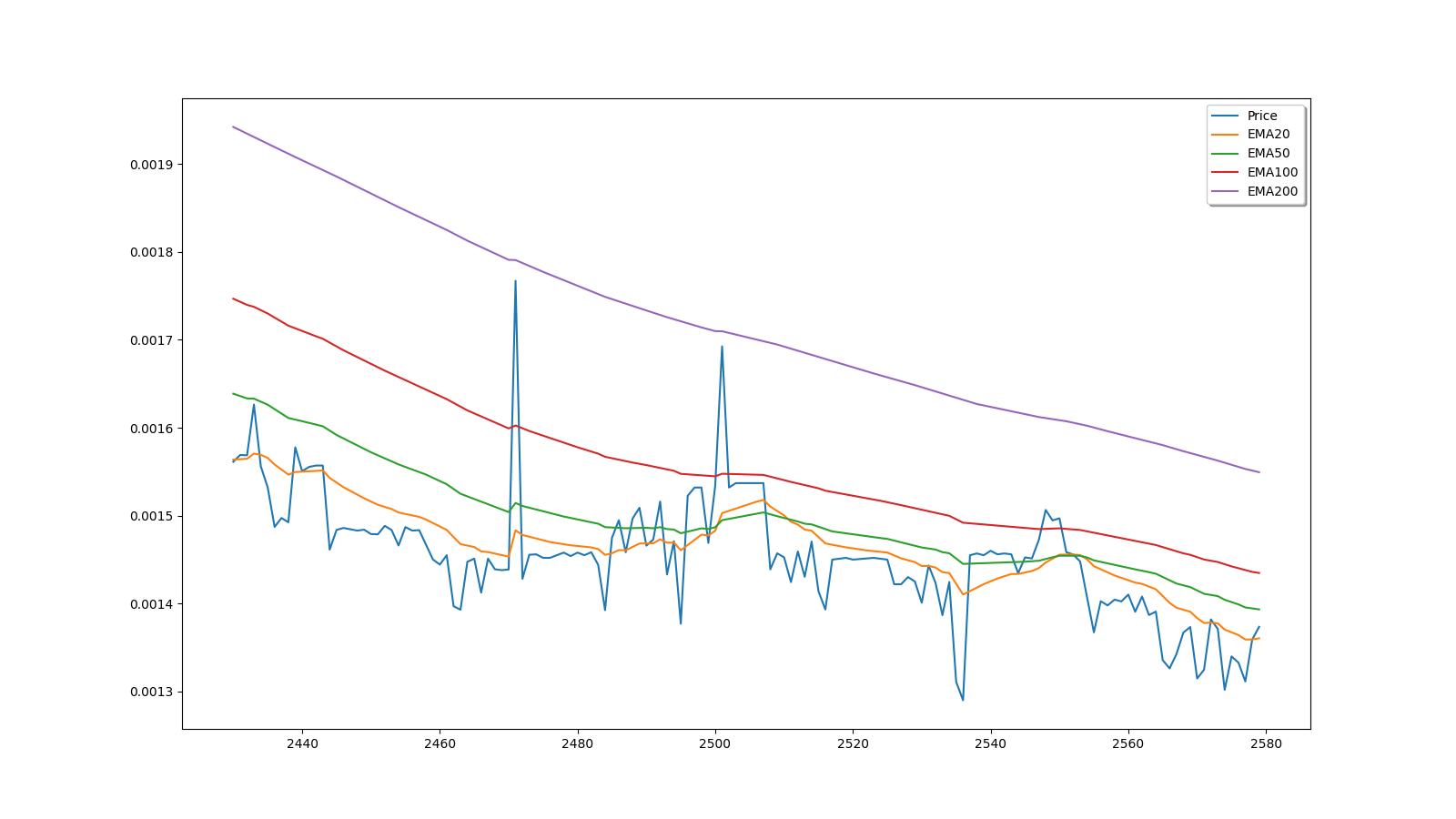 SmartHoldem Exponential Moving Averages