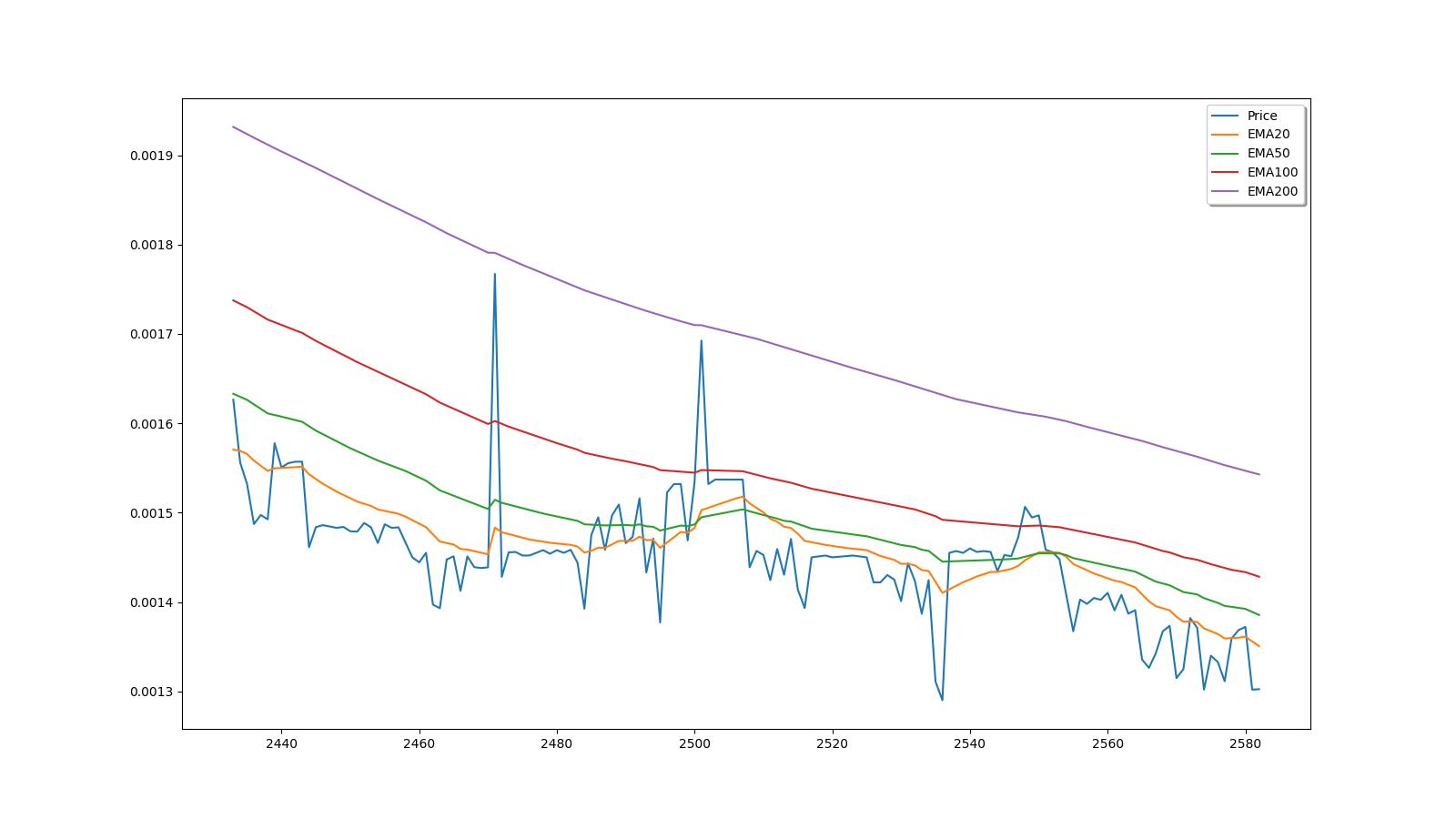 SmartHoldem Exponential Moving Averages