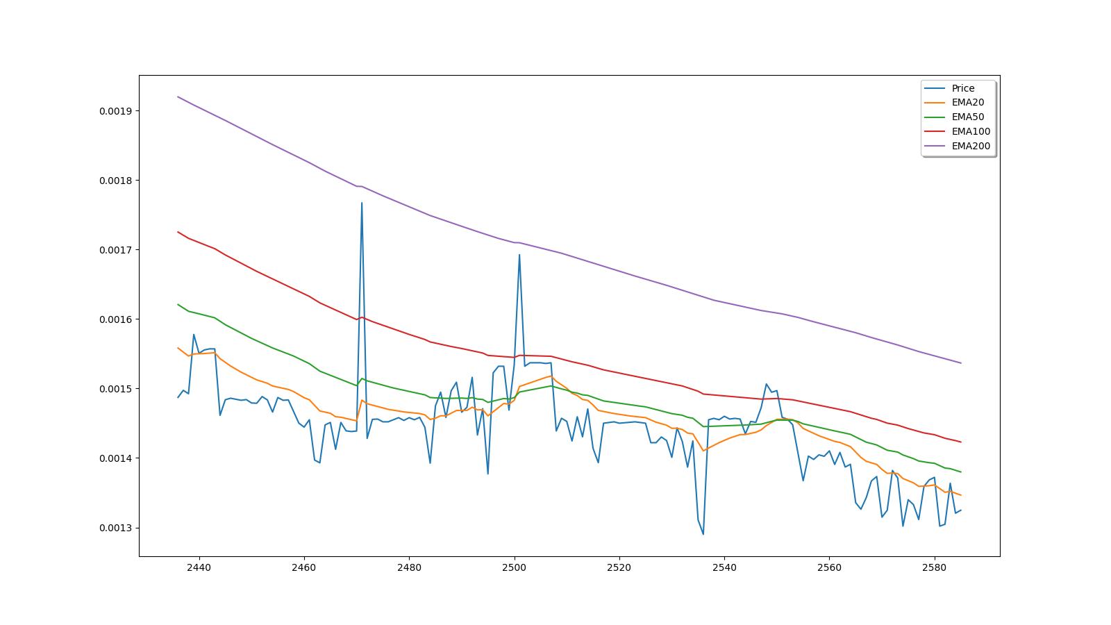 SmartHoldem Exponential Moving Averages