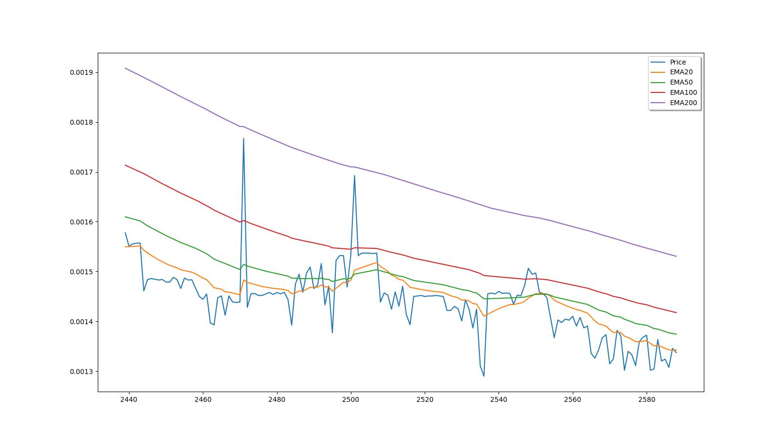 SmartHoldem Exponential Moving Averages