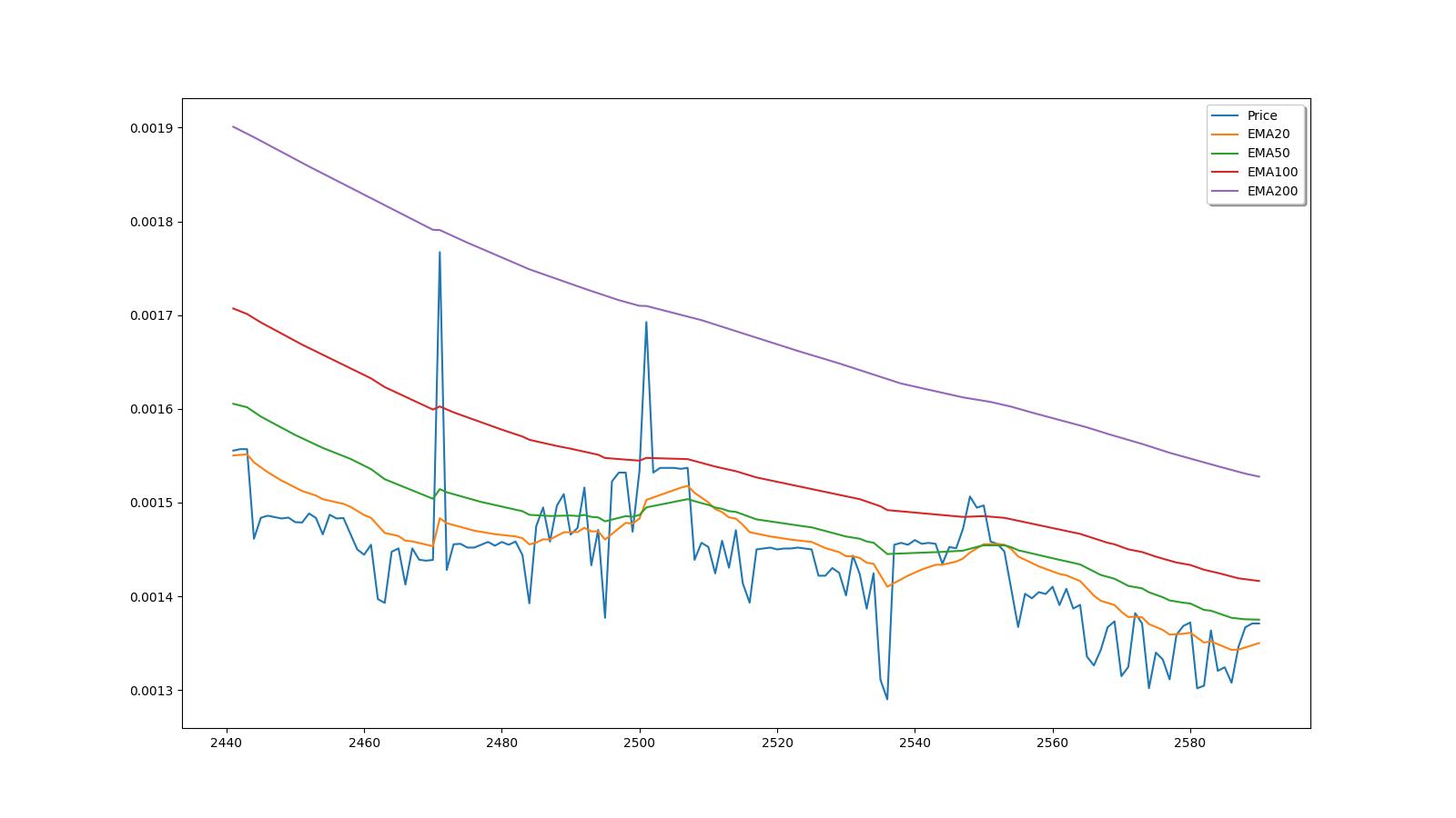 SmartHoldem Exponential Moving Averages