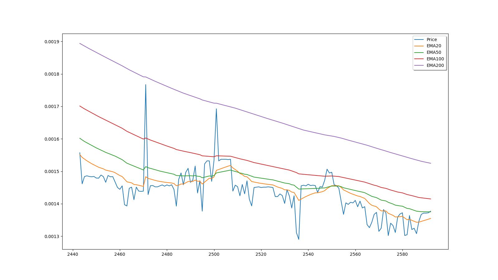 SmartHoldem Exponential Moving Averages