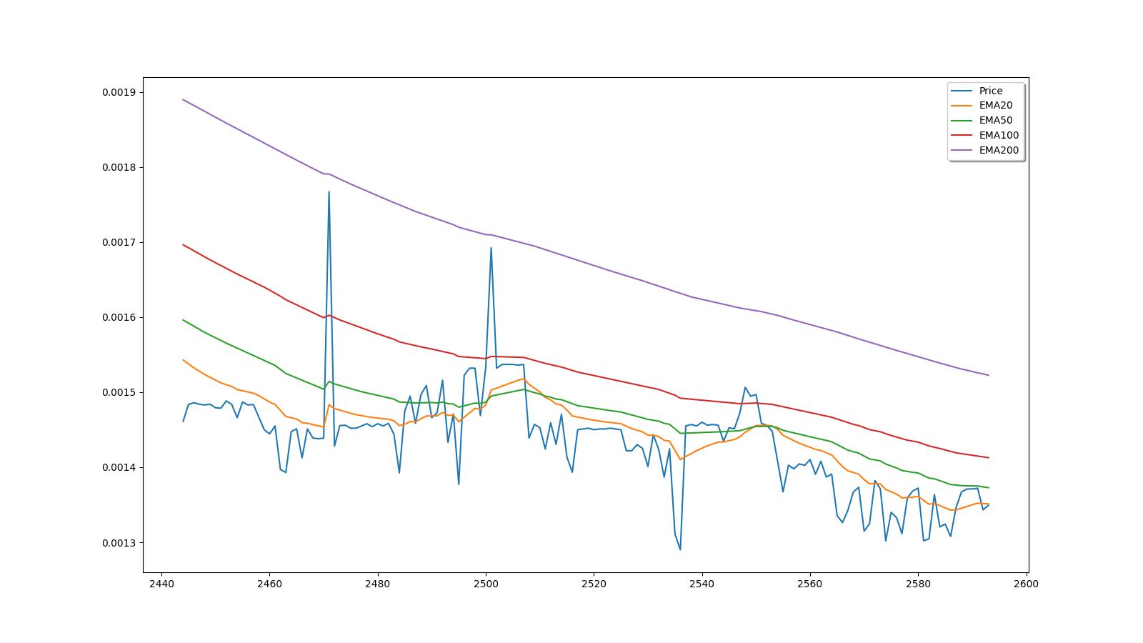 SmartHoldem Exponential Moving Averages