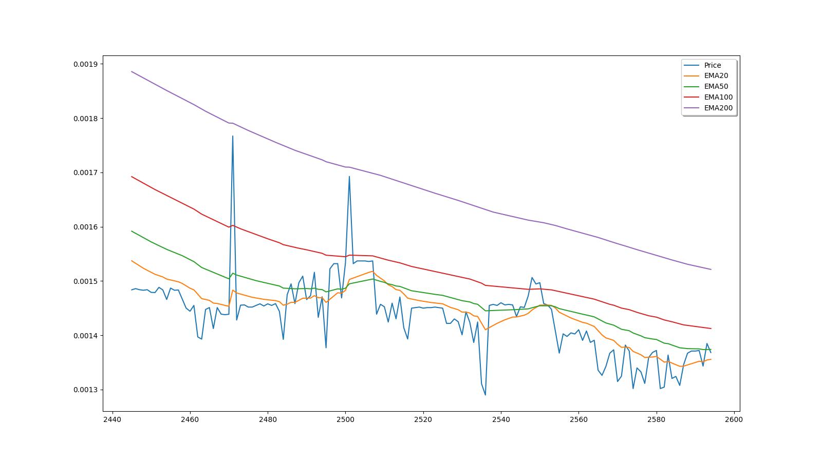 SmartHoldem Exponential Moving Averages