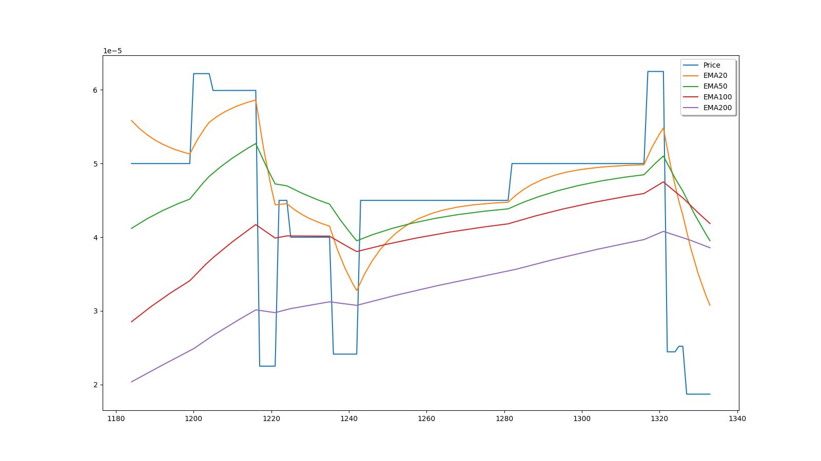 SmartLOX Exponential Moving Averages