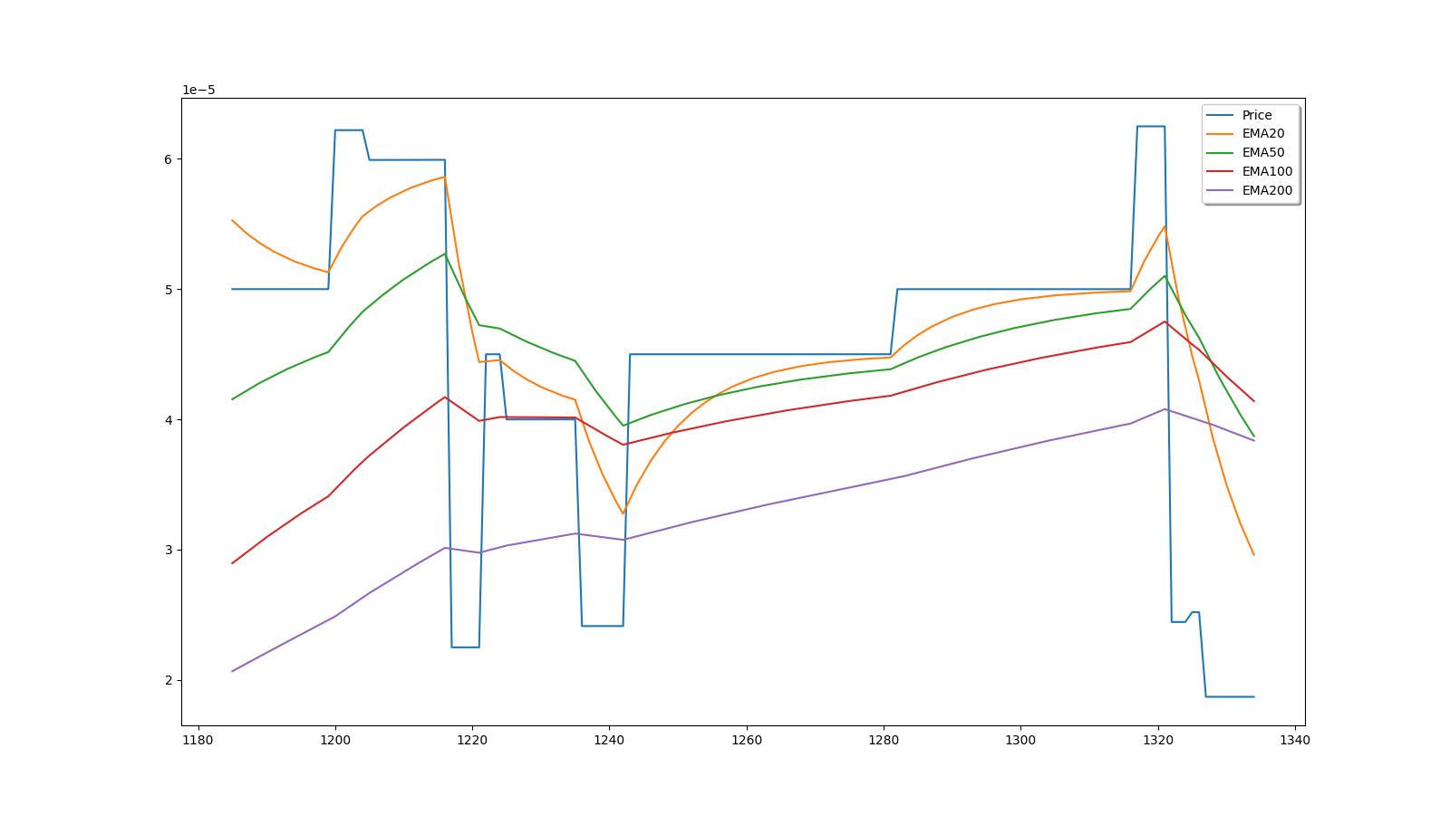 SmartLOX Exponential Moving Averages