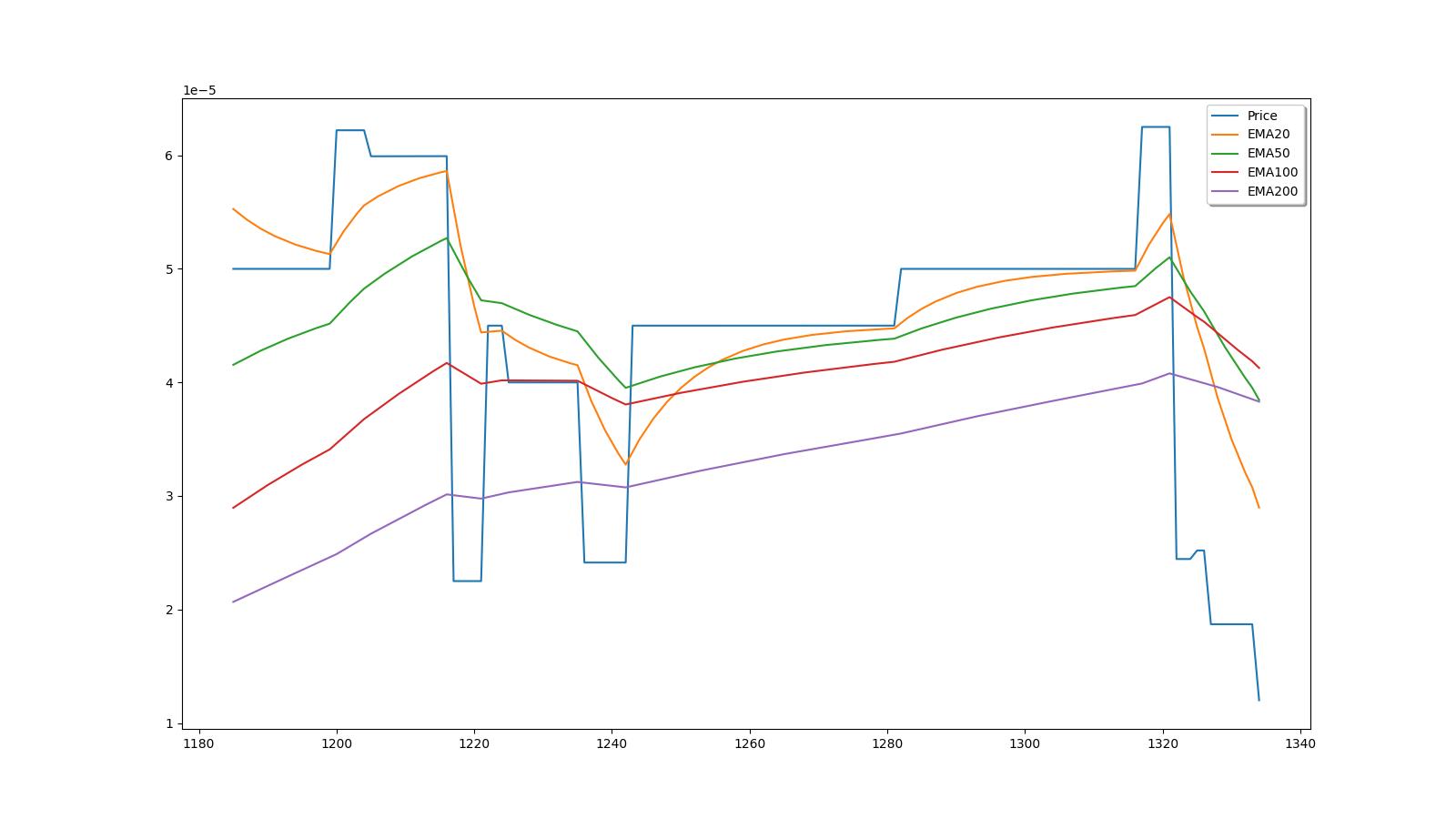 SmartLOX Exponential Moving Averages