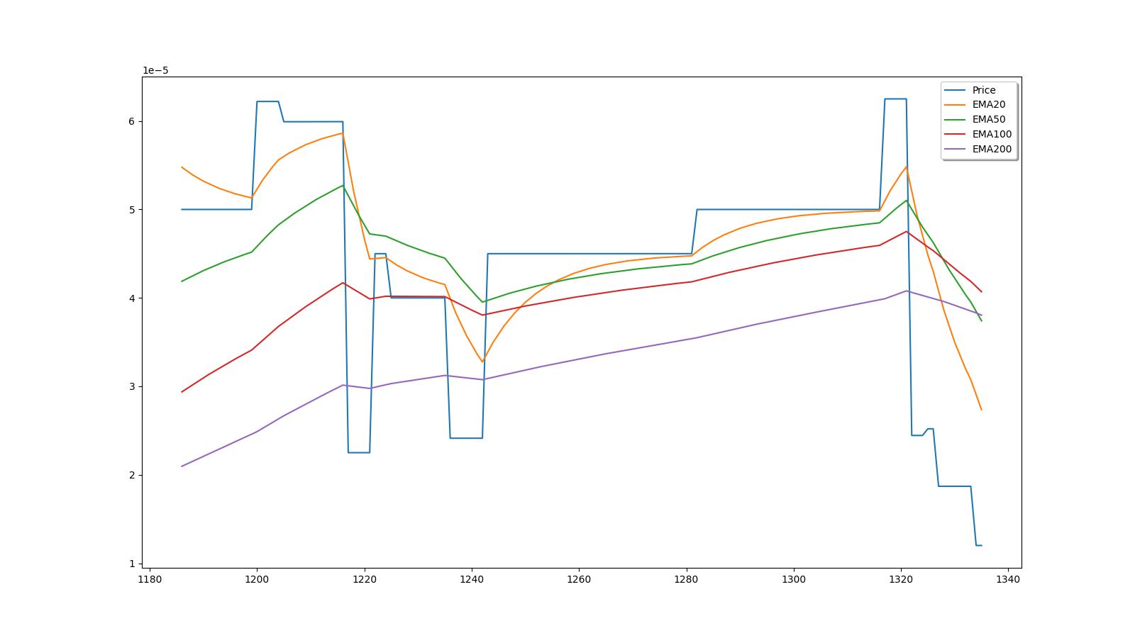 SmartLOX Exponential Moving Averages