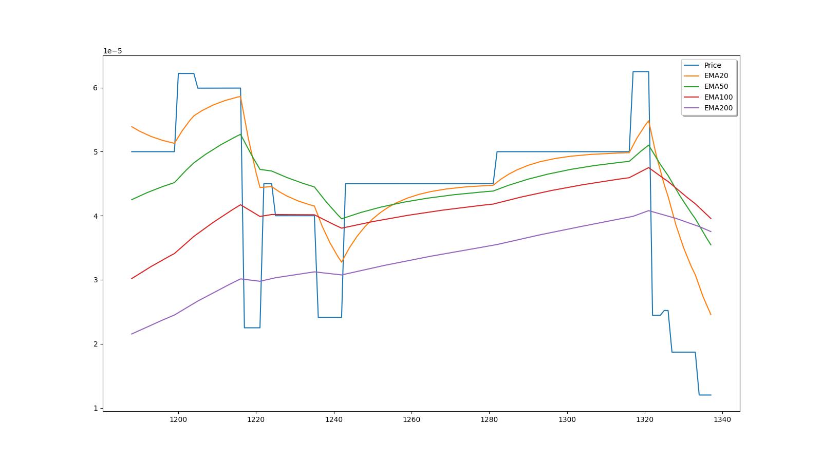 SmartLOX Exponential Moving Averages