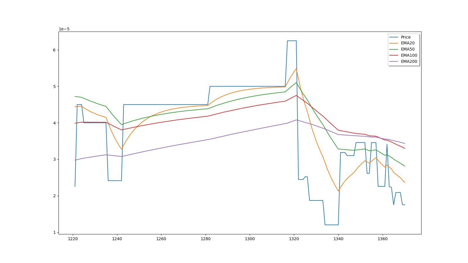 SmartLOX Exponential Moving Averages