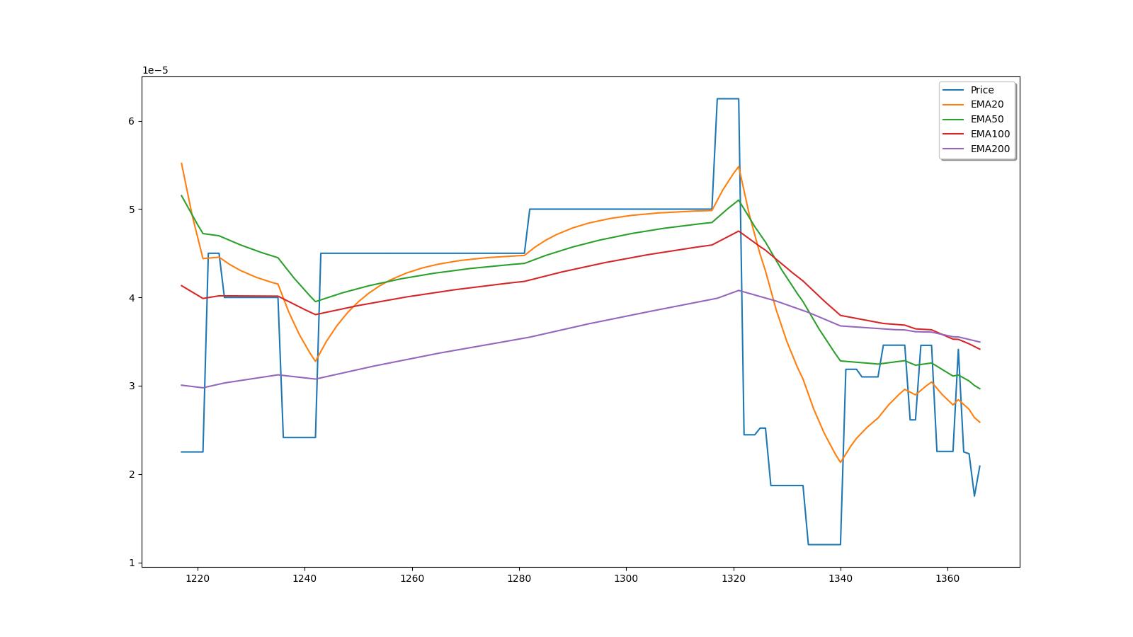 SmartLOX Exponential Moving Averages