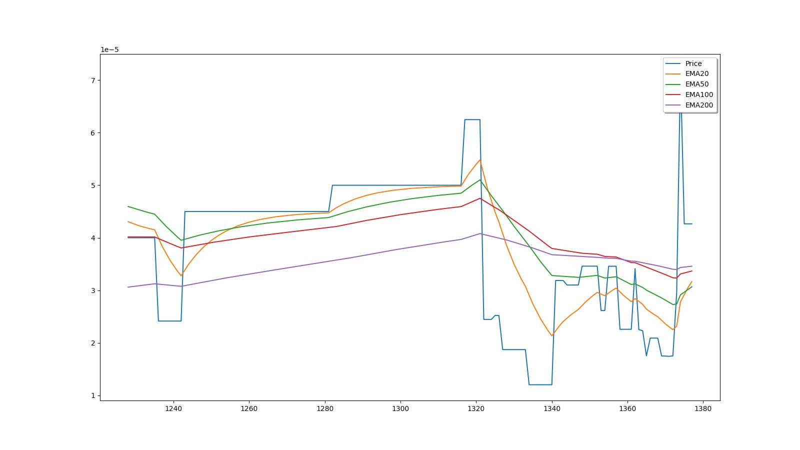 SmartLOX Exponential Moving Averages