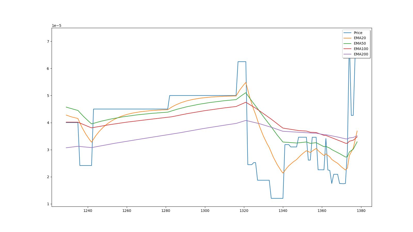SmartLOX Exponential Moving Averages