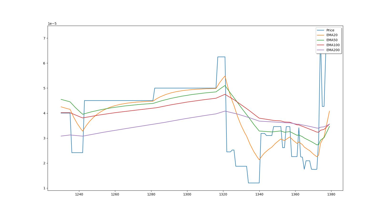 SmartLOX Exponential Moving Averages