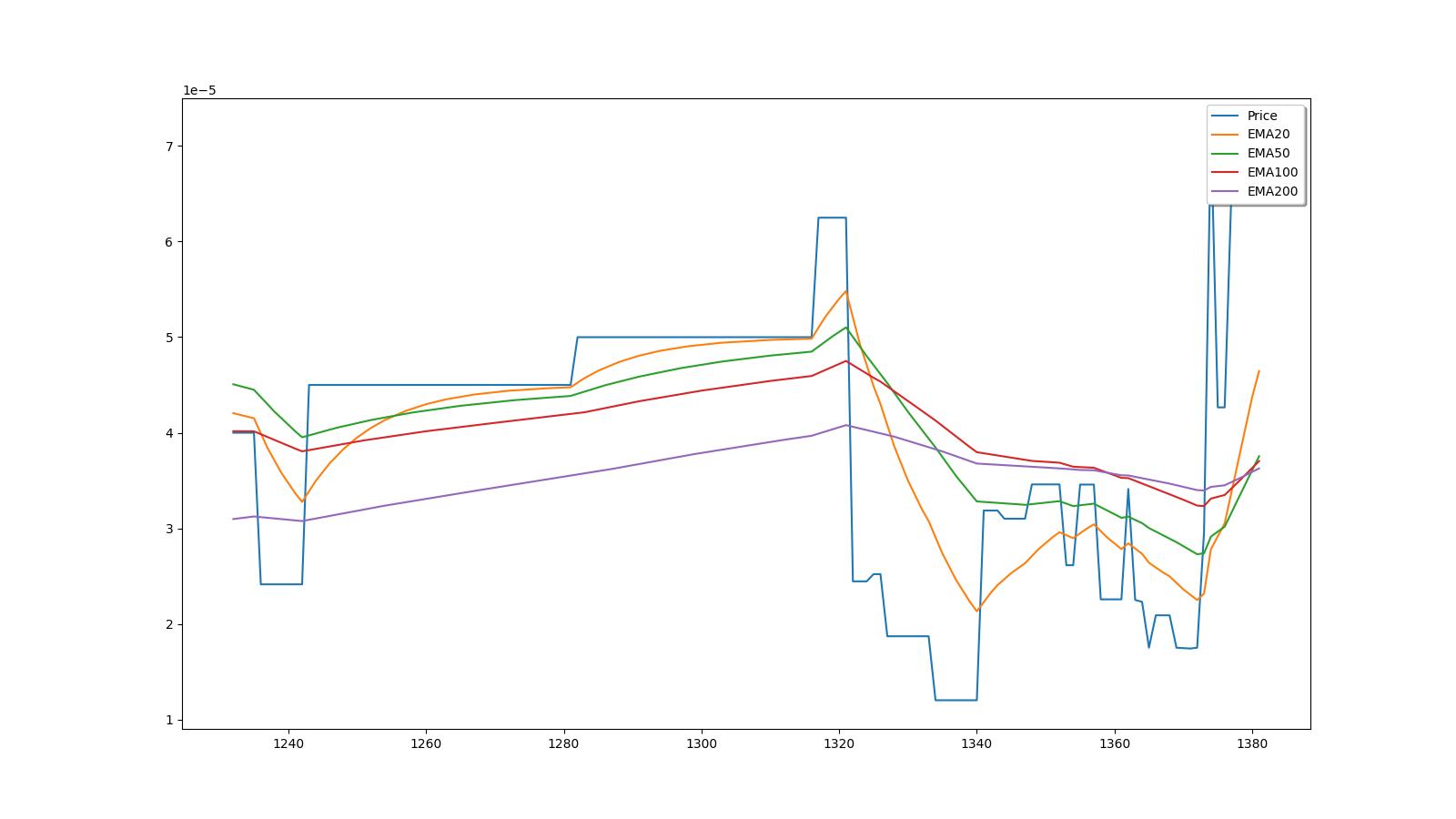 SmartLOX Exponential Moving Averages