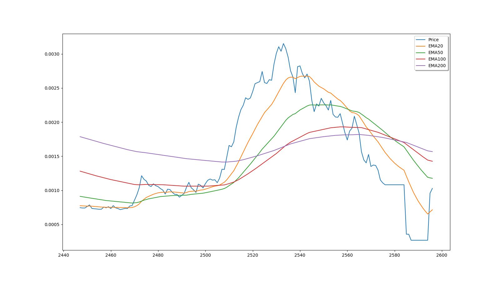 SmartMesh Exponential Moving Averages