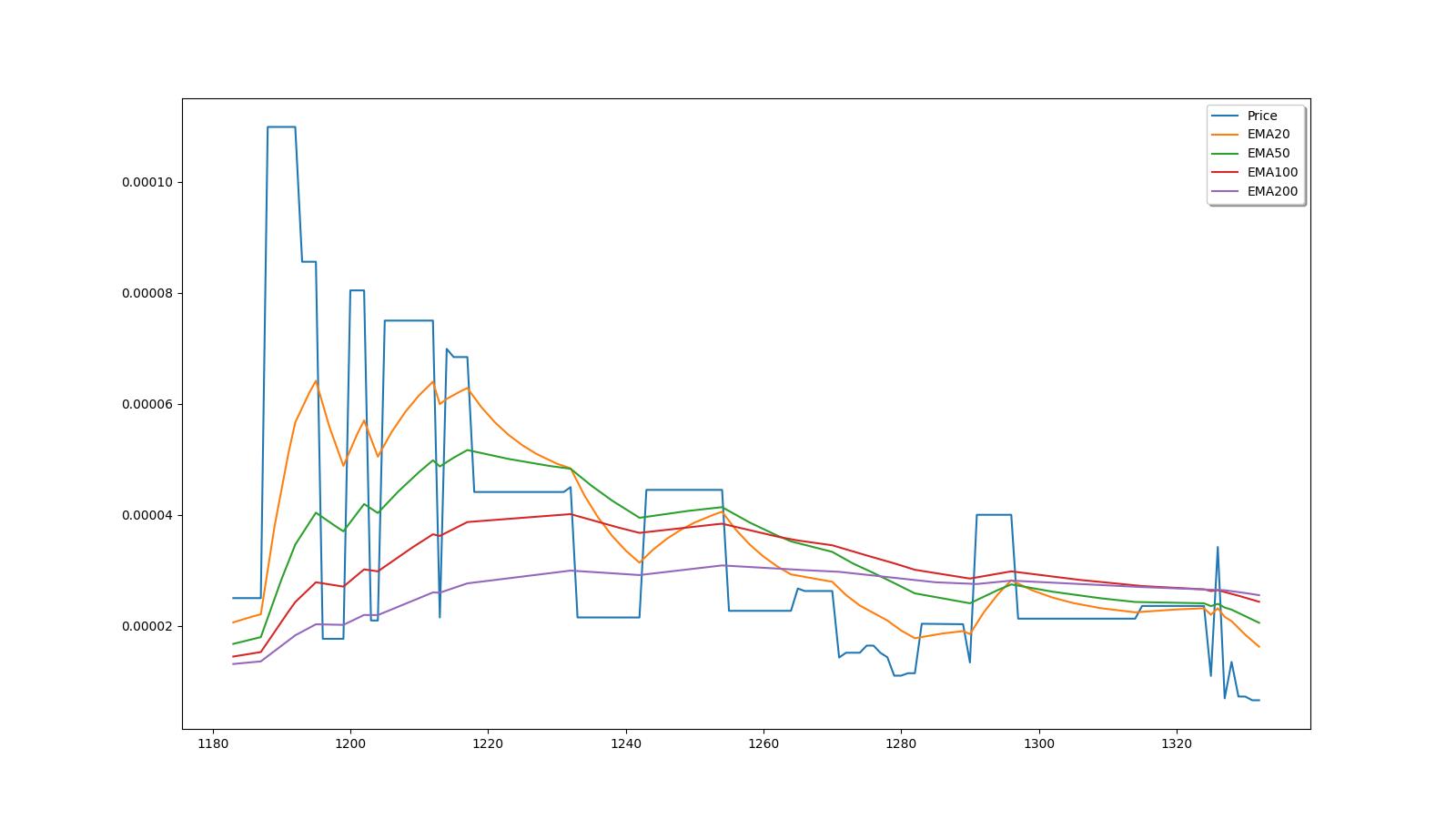 SmartNFT Exponential Moving Averages