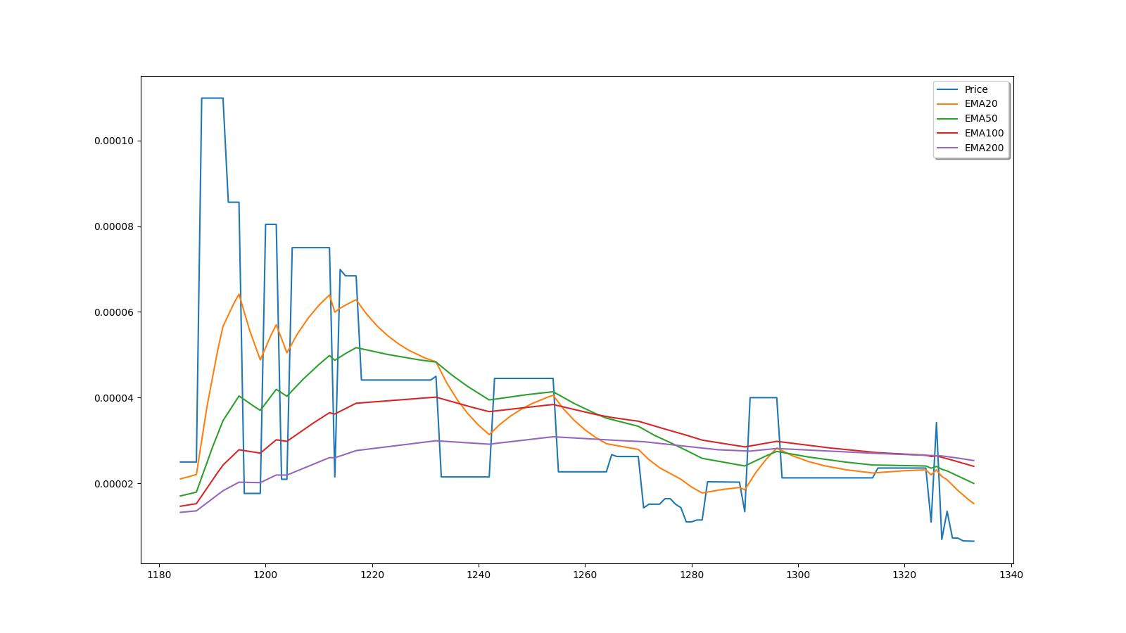 SmartNFT Exponential Moving Averages