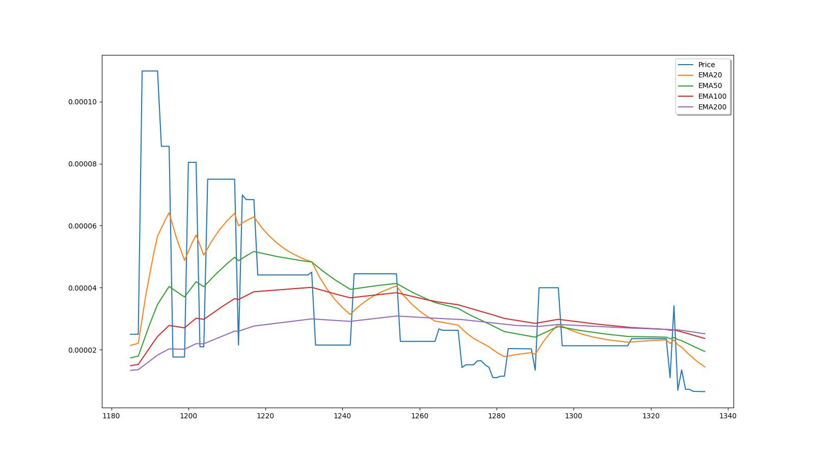 SmartNFT Exponential Moving Averages
