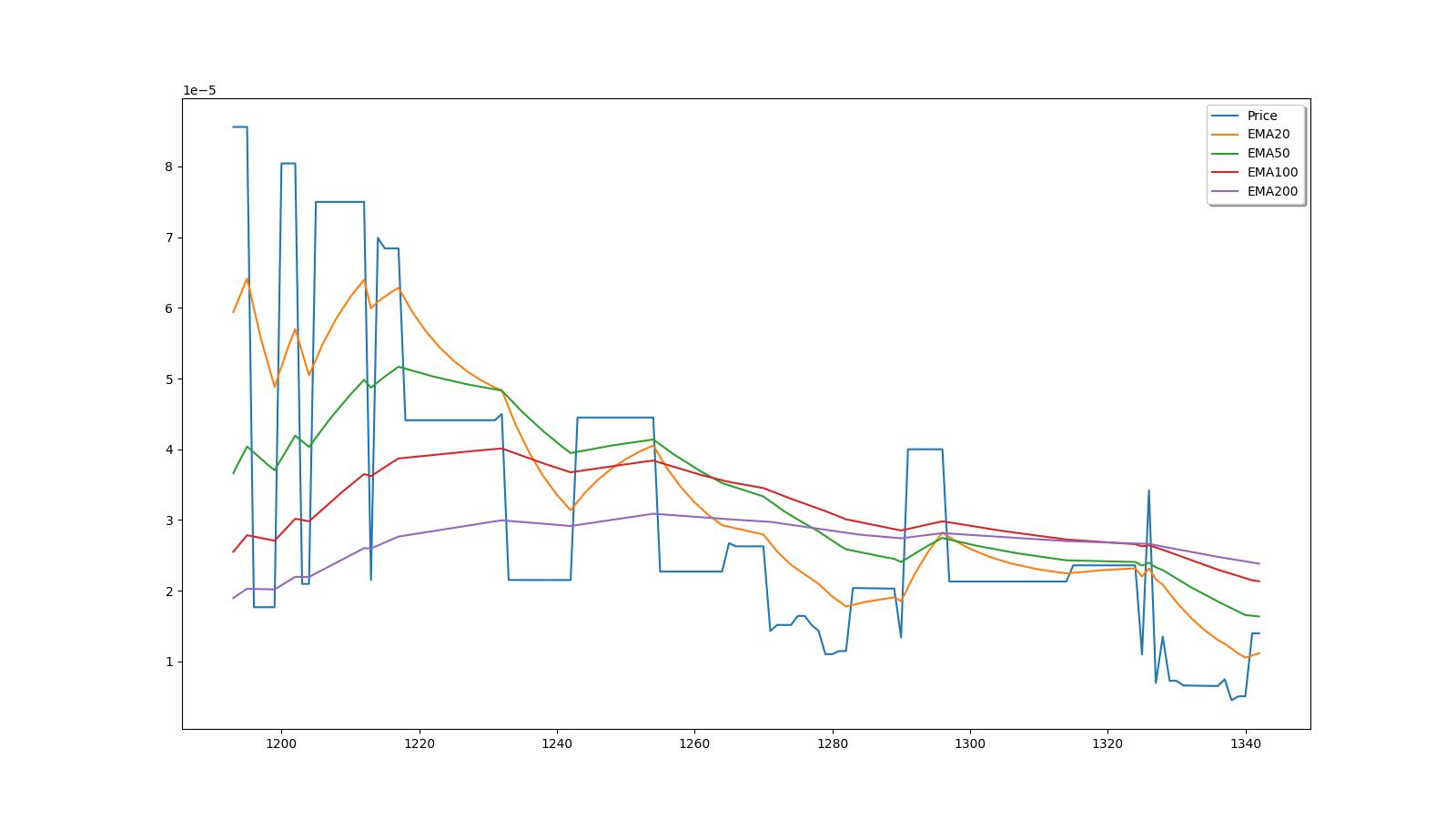 SmartNFT Exponential Moving Averages