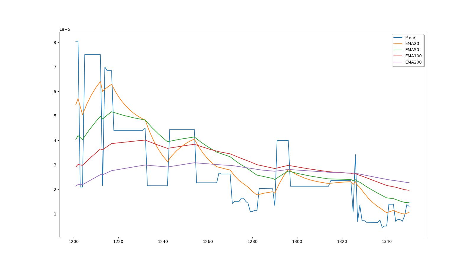 SmartNFT Exponential Moving Averages