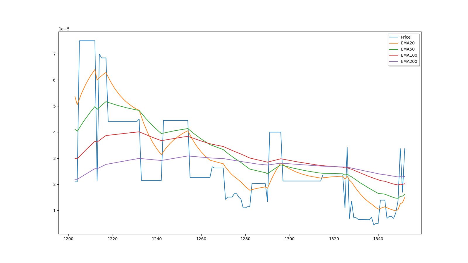 SmartNFT Exponential Moving Averages