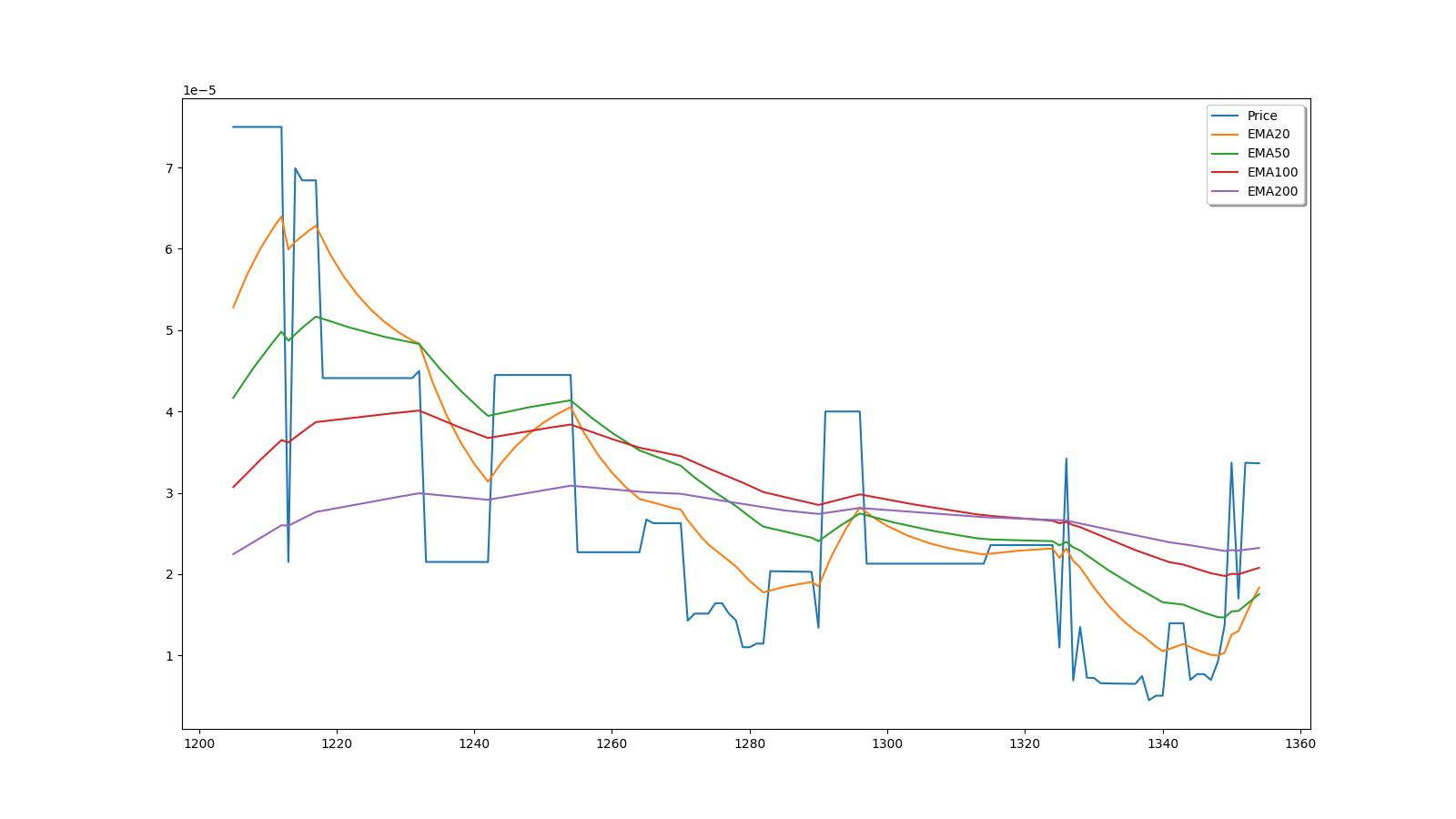 SmartNFT Exponential Moving Averages