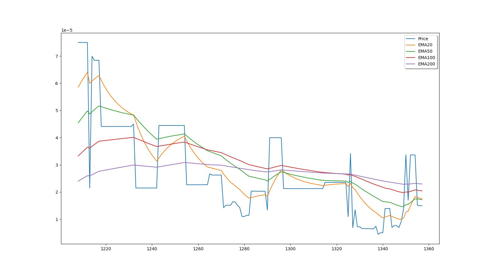 SmartNFT Exponential Moving Averages