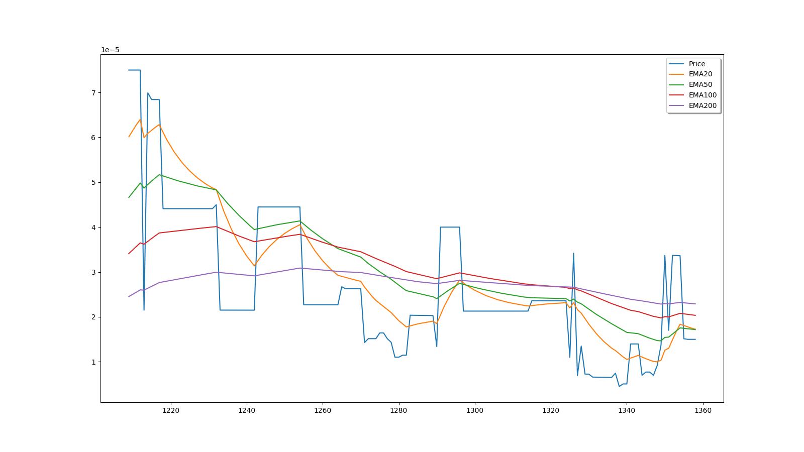 SmartNFT Exponential Moving Averages