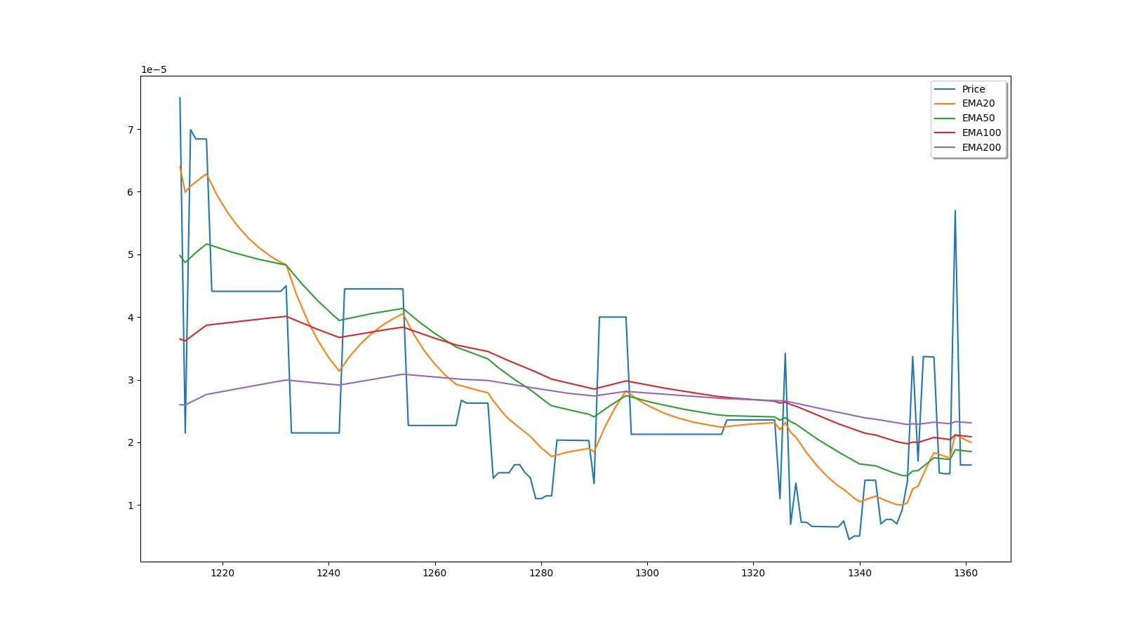 SmartNFT Exponential Moving Averages