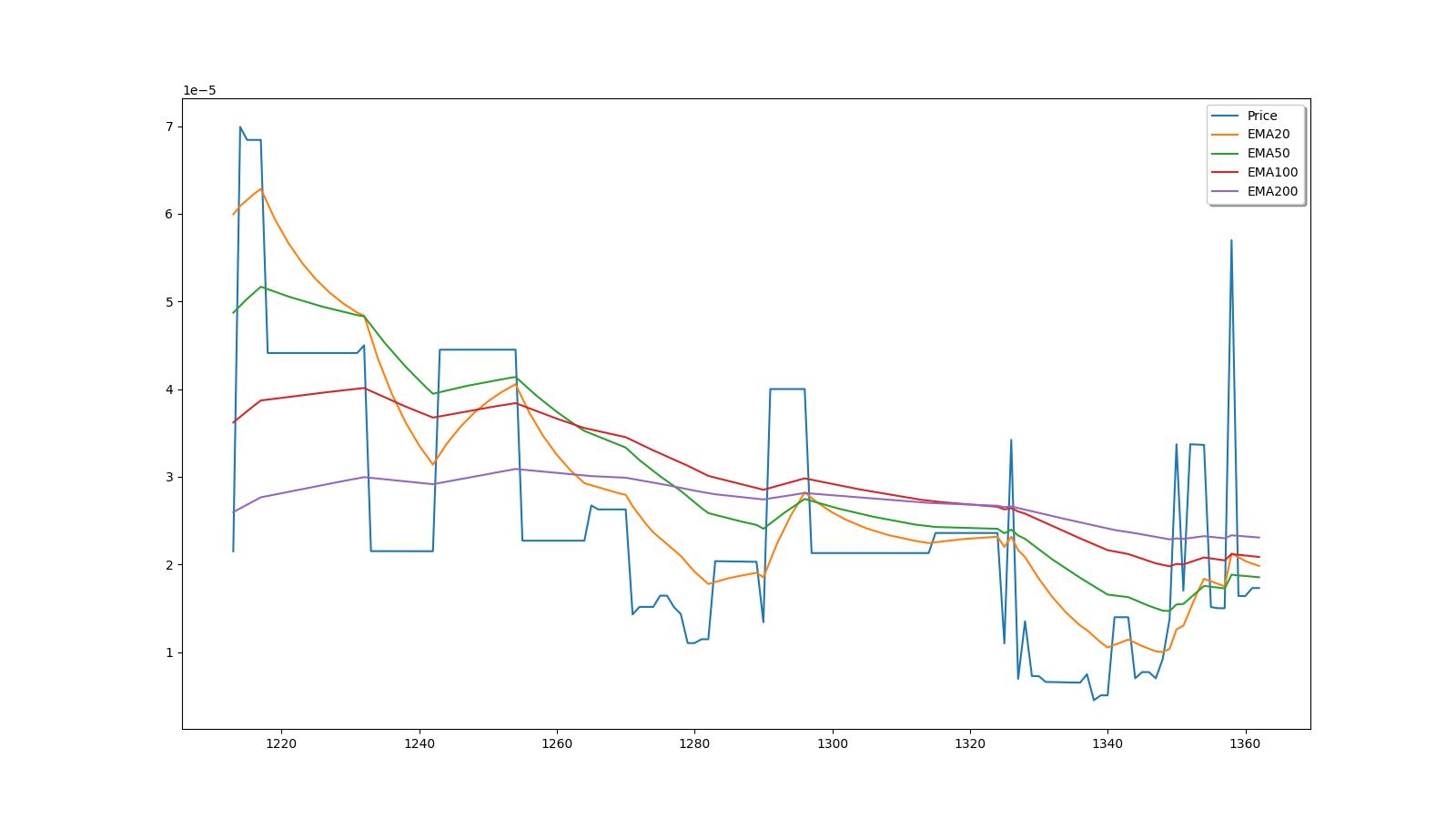 SmartNFT Exponential Moving Averages