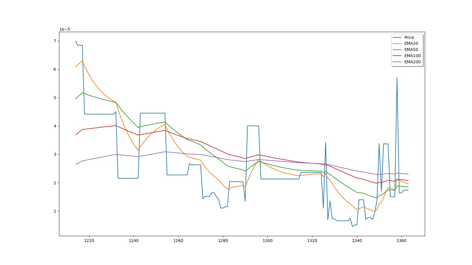 SmartNFT Exponential Moving Averages