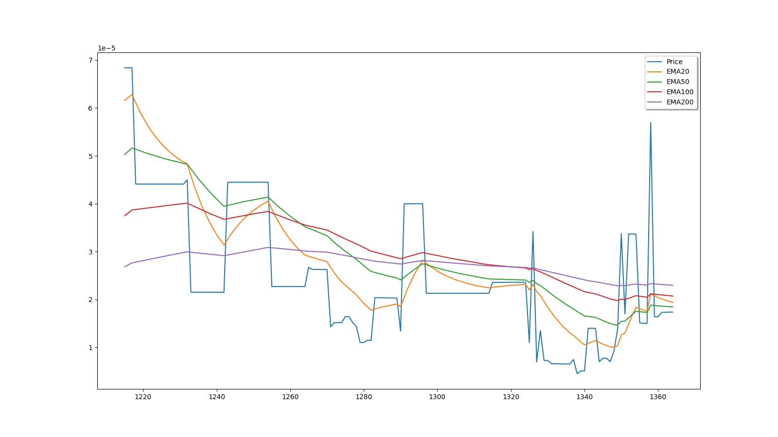 SmartNFT Exponential Moving Averages