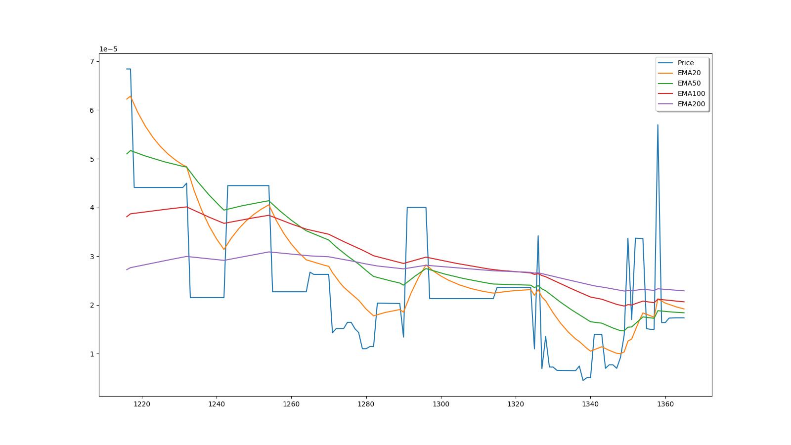 SmartNFT Exponential Moving Averages