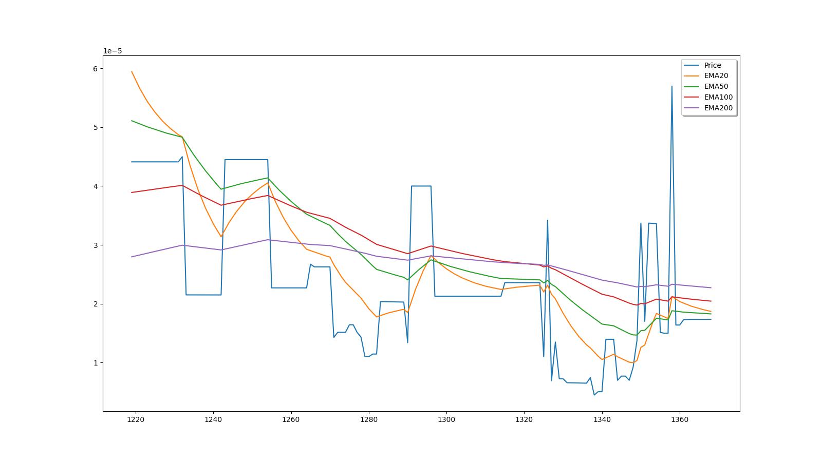 SmartNFT Exponential Moving Averages