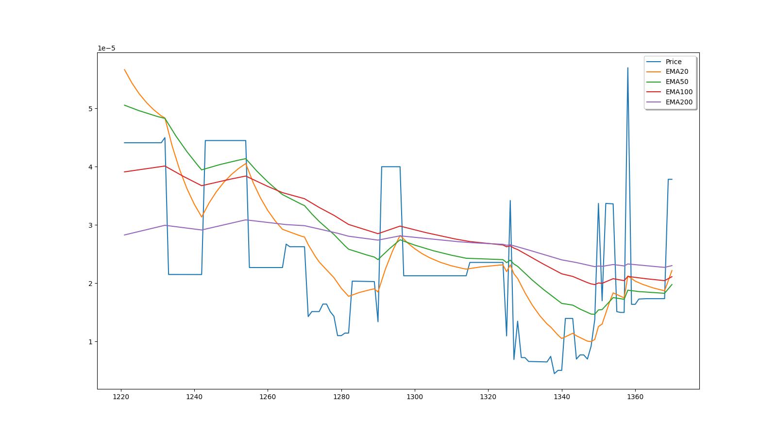 SmartNFT Exponential Moving Averages