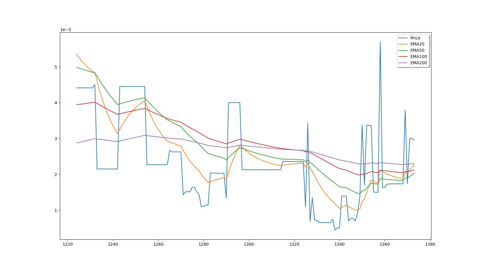 SmartNFT Exponential Moving Averages
