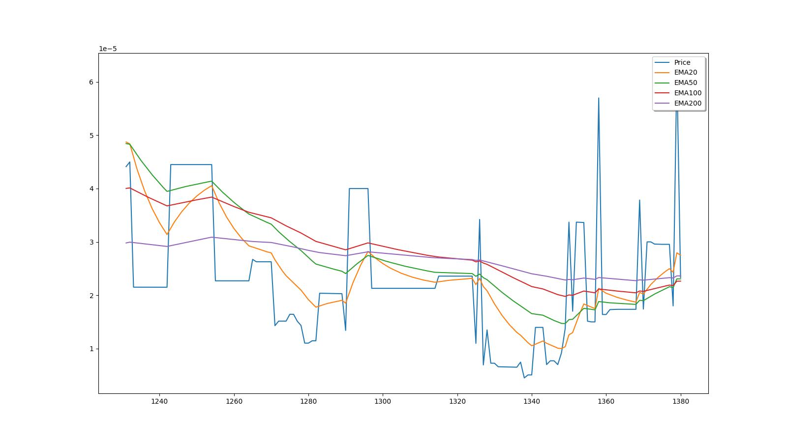 SmartNFT Exponential Moving Averages