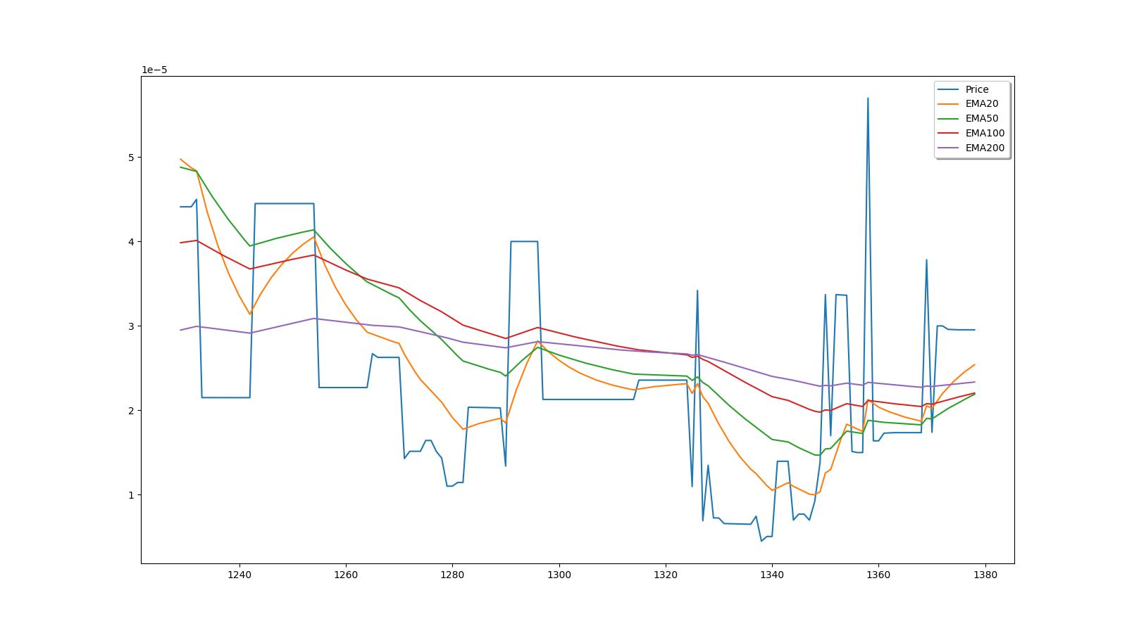 SmartNFT Exponential Moving Averages
