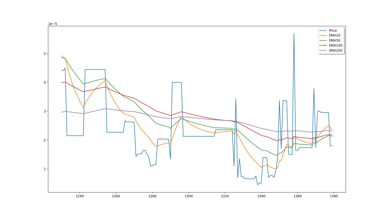 SmartNFT Exponential Moving Averages